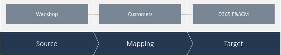 Data synchronization process